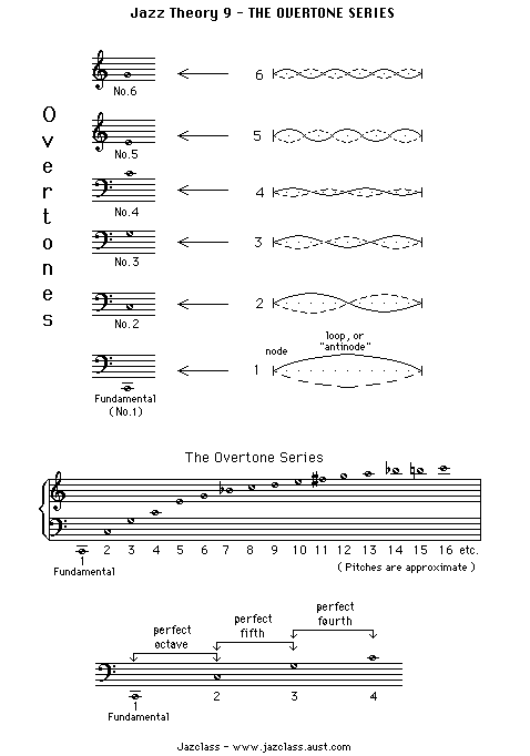Picturing overtone-series - Anneloes Wolters | composer